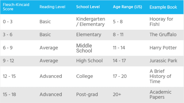 How Flesch Reading Ease Impacts SEO and Readability